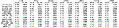 Table I From Deep Ordinal Regression Framework For No Reference Image Quality Assessment
