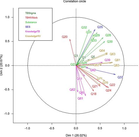 Figure A 2 Factor Plot Showing The Correlations Of Each Of The 32 Download Scientific Diagram