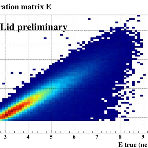 The Solid Detector Response Matrix Mapping The Antineutrino Energy