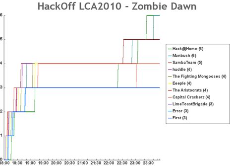 Wellington Perl Mongers Hackoff Lca2010 Is All Over