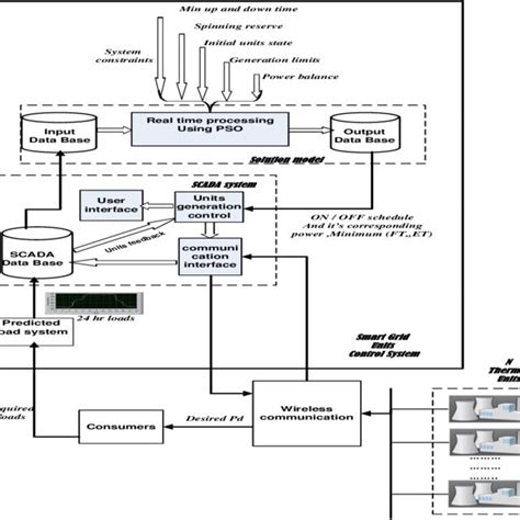 Smart Grid Control System Download Scientific Diagram