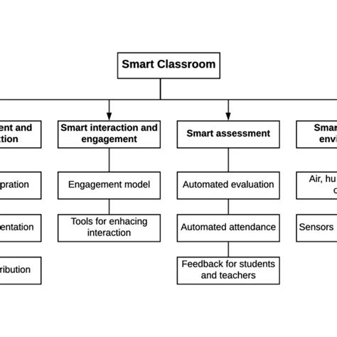 Pdf How Smart Are Smart Classrooms A Review Of Smart Classroom Technologies