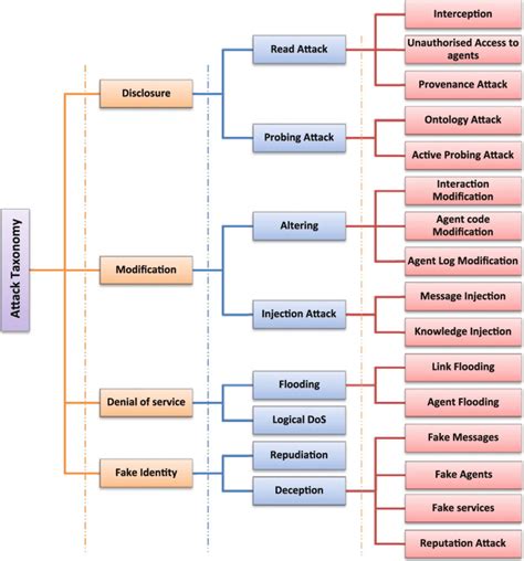 Taxonomy Of Important Attacks On Open Mass Download Scientific Diagram