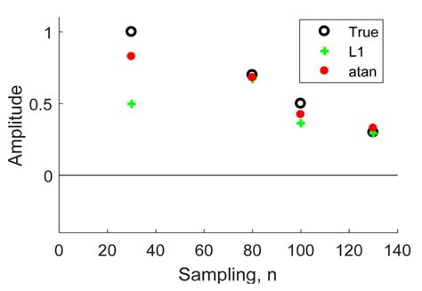 comparison between the reflectivity series true and the estimated