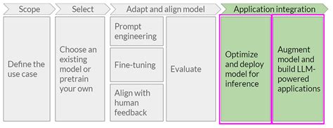 Generative AI Project Lifecycle Stages PSHQ Blog