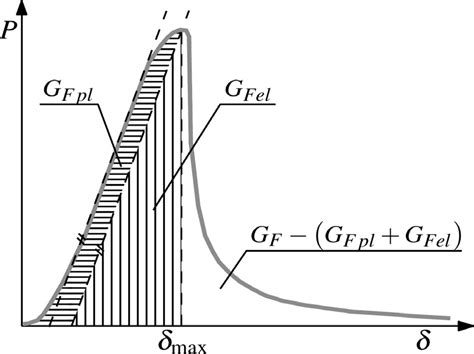 Load P Versus Deflection Diagram For Fracture Energy Calculation Download Scientific Diagram