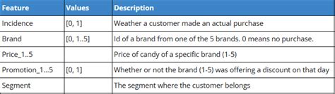 Predicting Price Elasticity Of Demand With Python Implementing Stp
