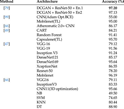 Performance Of State Of The Art Classification Methods Of Ccaica Risk