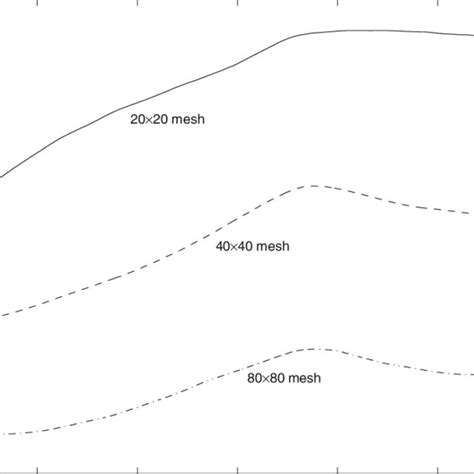 Example 42 Numerical Errors Obtained Using Three Different Meshes