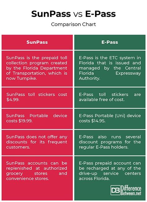 Difference Between Sunpass And E Pass