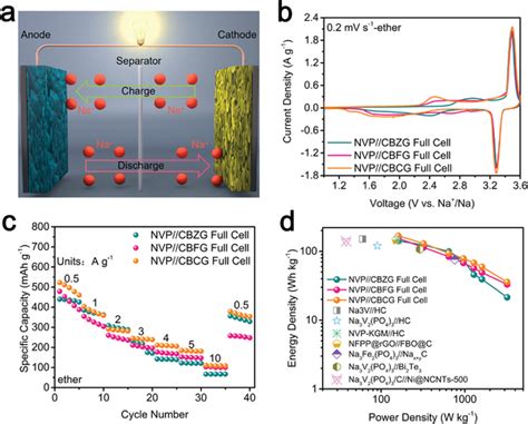 Electrochemical Performance Of Nvpcbzg Nvpcbfg And Nvpcbcg