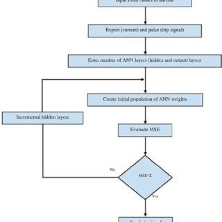 Flowchart Of ANN Structure For Transmission Line Protection Download Scientific Diagram