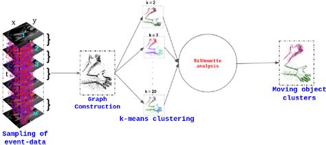Figure 1 From Moving Object Detection For Event Based Vision Using K