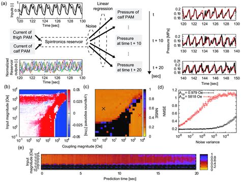 Wearable Pressure Sensor Emulation Tasks For A 3 Mph Walk A