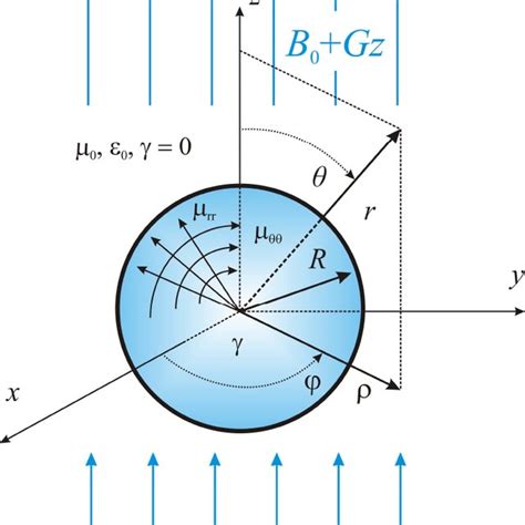 Divergence‐free Gradient Field‐vector Plot Visualization For E0 0