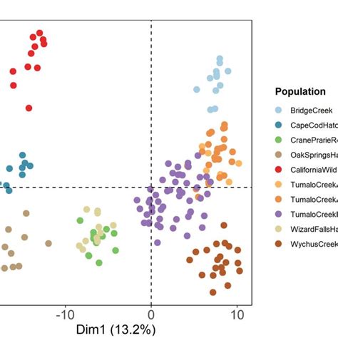 two dimensional plot of the first two axes of the principle components
