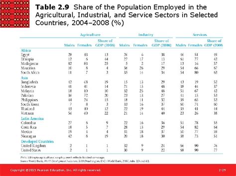 Chapter 2 Comparative Economic Development 2 1 Defining