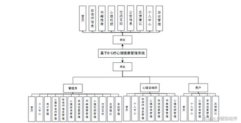 Javaphpnodejspython基于bs的心理健康管理系统【2024年毕设】 Csdn博客