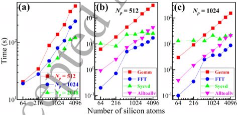 The Parallel Weak Scaling Performance Of The Lr Tddft Calculations A