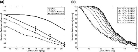 A Mean Human Detection Performance In Comparison To The Ideal