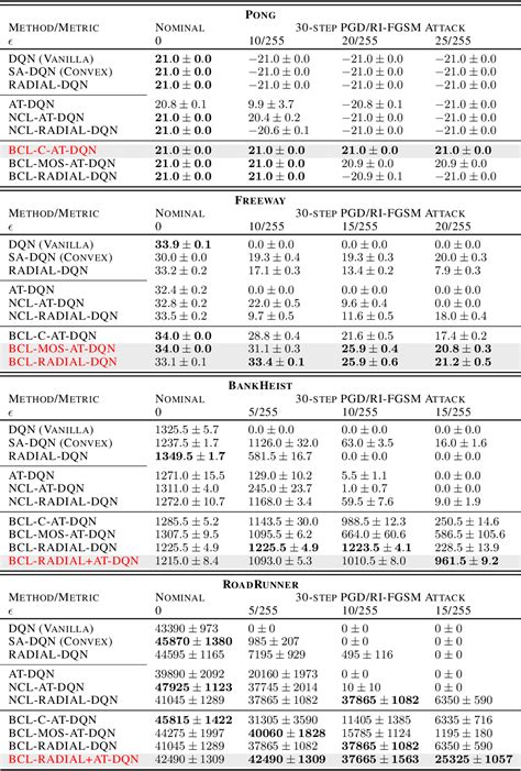 Table 2 From Robust Deep Reinforcement Learning Through Bootstrapped Opportunistic Curriculum