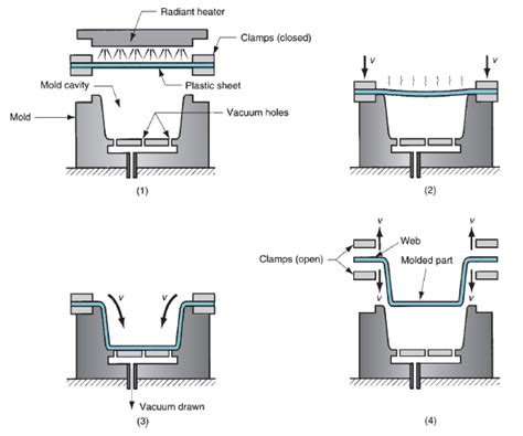 Vacuum Thermoforming Process At Stanley Musso Blog