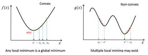 [optimizer]gradient Descent