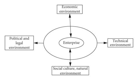 Schematic Diagram Of The Pest Analysis Download Scientific Diagram