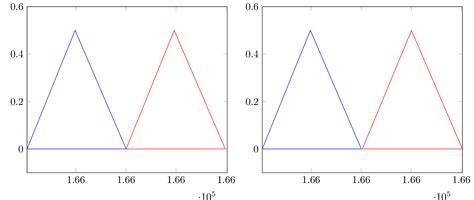 Inconsistent Pgfplot Spot The Difference TeX LaTeX Stack Exchange
