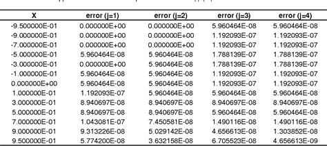 Table 2 From Numerical Solution For A Class Of Singular Integral