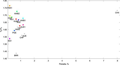 Ratio Of Vp And Vs Compared To Porosity Note That Samples Aue Wsg Download Scientific