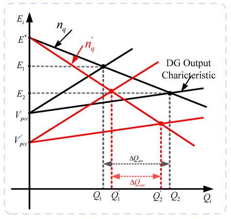 Energies Free Full Text A Reactive Power Voltage Control Strategy Of An Ac Microgrid Based