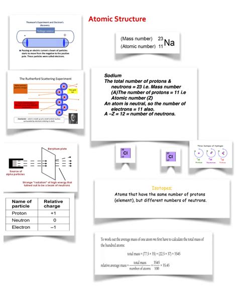 memory map for atomic structure chemswot