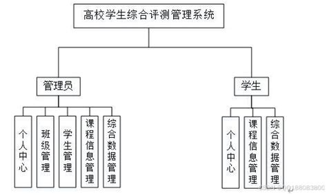 Java高校学生综合测评管理系统62wwhjavaweb 学生整合测评管理系统 Sqlite Csdn博客