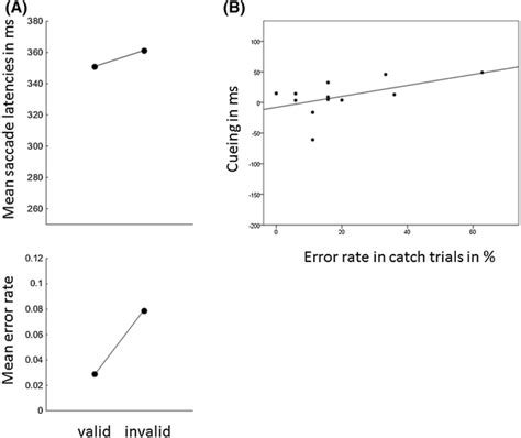 A Mean Saccade Latencies And Mean Rate Of Errors In Experiment 2 Download Scientific Diagram