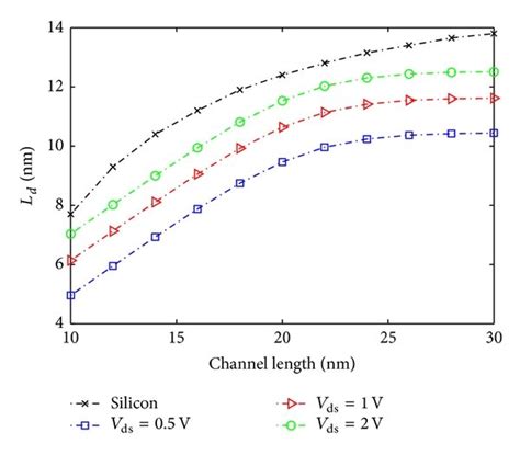 Length Of Velocity Saturation Region Versus Drain Source Voltage And