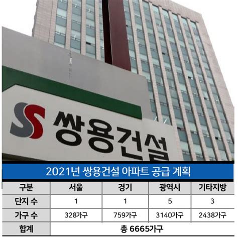 쌍용건설 오금동 리모델링·부천 재개발 등 전국 6700가구 분양 땅집고 시황·분양