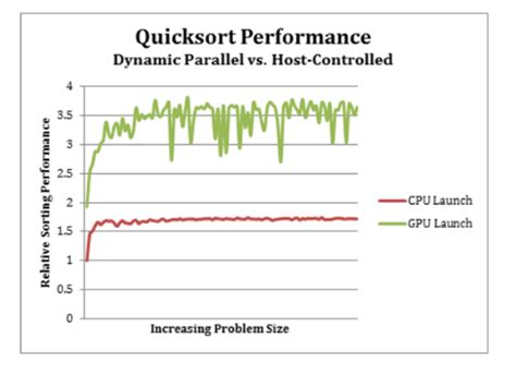Quicksort Can Be Done Using Cuda Parallel Computing