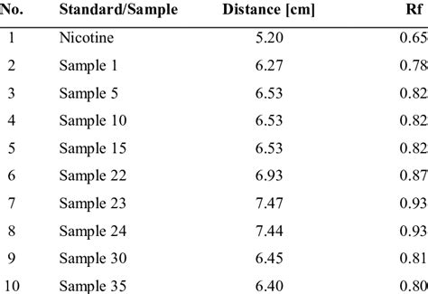 Distances And Rf Values Of Tlc Samples Result Download Table