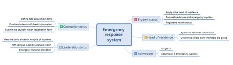 A Mind Map Of System Design Download Scientific Diagram
