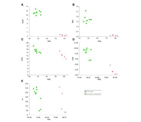 a d sio 2 versus selected major element oxides wt e variations