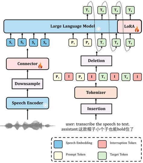 [論文レビュー] Boosting Code Switching Asr With Mixture Of Experts Enhanced Speech Conditioned Llm