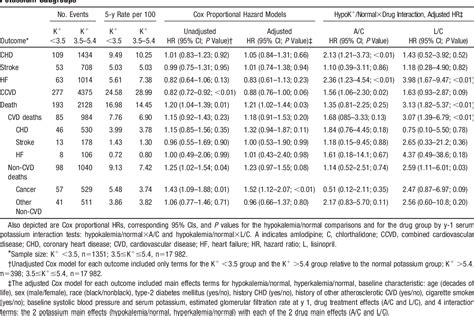 Table 2 From Clinical Significance Of Incident Hypokalemia And Hyperkalemia In Treated