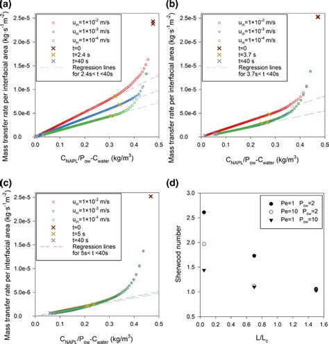 Simulation Results Of Interphase Mass Transfer In A Cavity Plot Of The Download Scientific