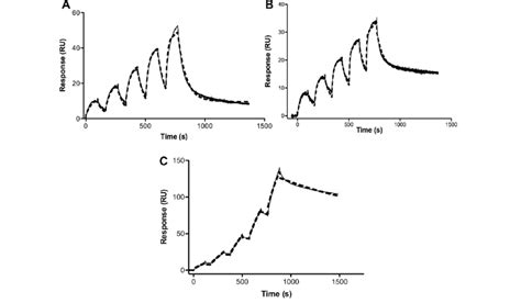 SPR Traces Of GPCR G Coupling A And B FLAG NTS1 PC PG Nanodiscs Download Scientific