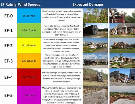 Wx4cast The Ef Scale