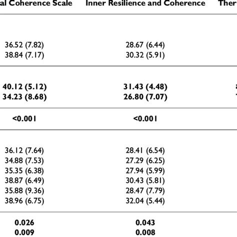Mean Values Of ICS Score Of Gender Age Groups Cancer Breast Cancer Download Table