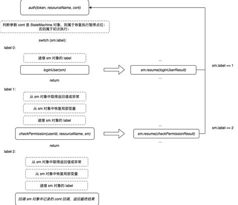 Kotlin Coroutine 的 Cps 变换 F叔的学习笔记 Kotlin Coroutine 的 Cps 变换 F叔的学习笔记
