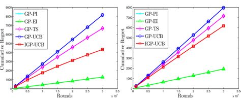 cumulative regret for a rosenbrock and b hartman3 benchmark