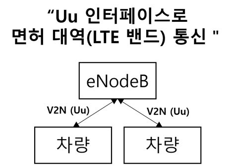 Lte V2x Vehicle To Everything